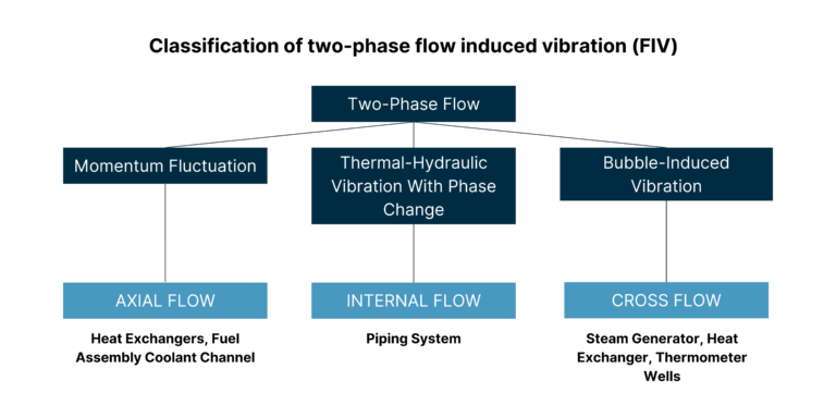 Understanding Flow-Induced Vibrations in Piping Systems • Dynaflow ...