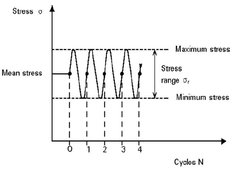 Fatigue Assessment of Welded Pressure Vessels: ASME B&PV VIII Div.2