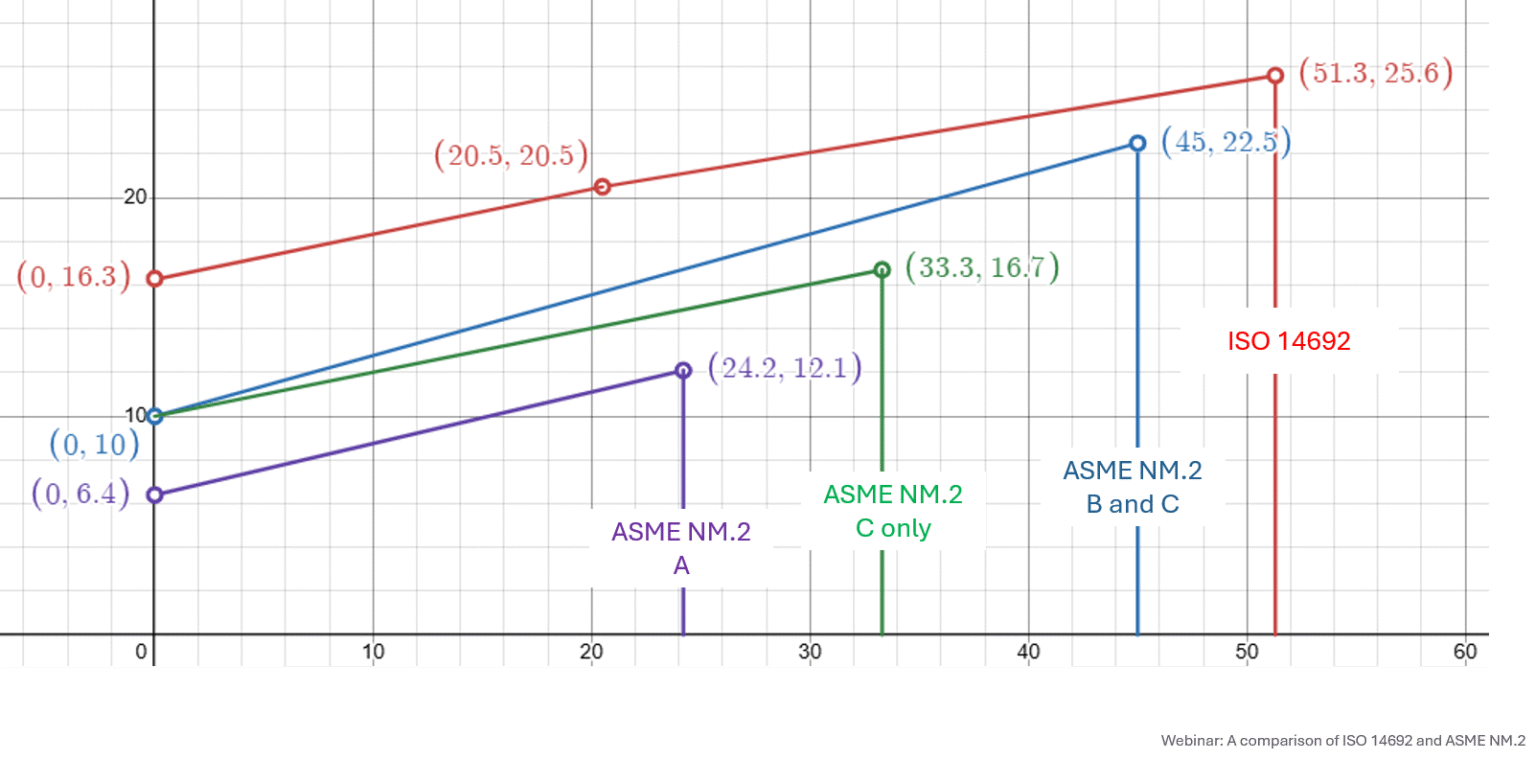Comparison of ISO 14692 and ASME NM.2 for GRP Piping Systems • Dynaflow ...