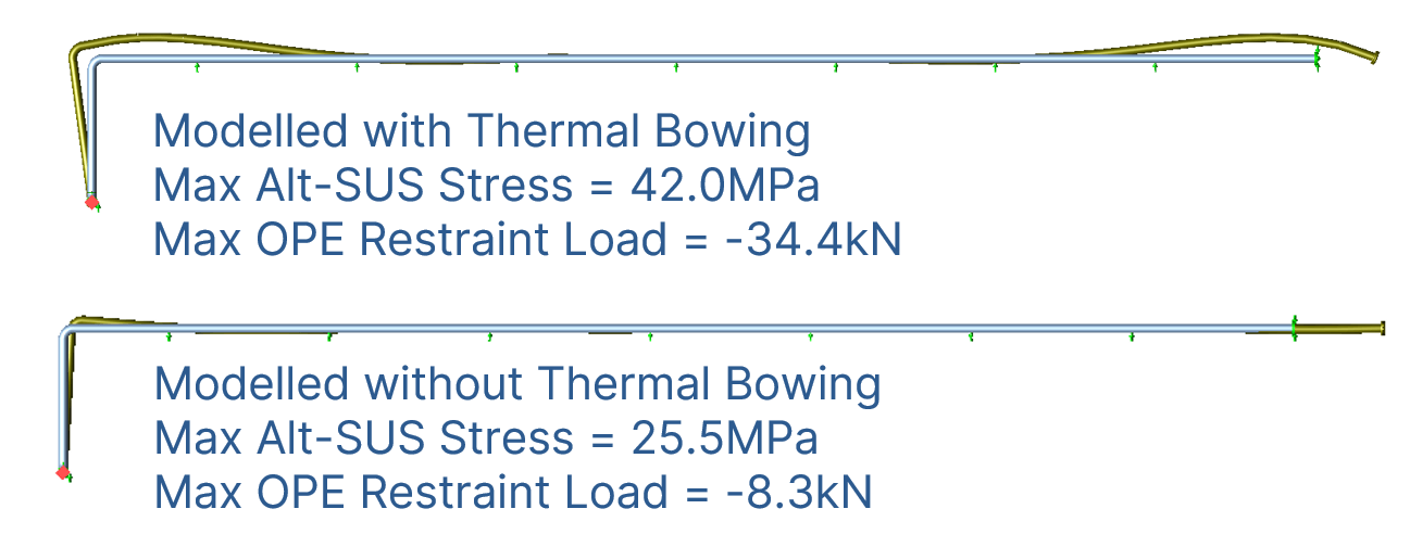 Understanding, Modeling, and Managing Thermal Bowing Using CAESAR II